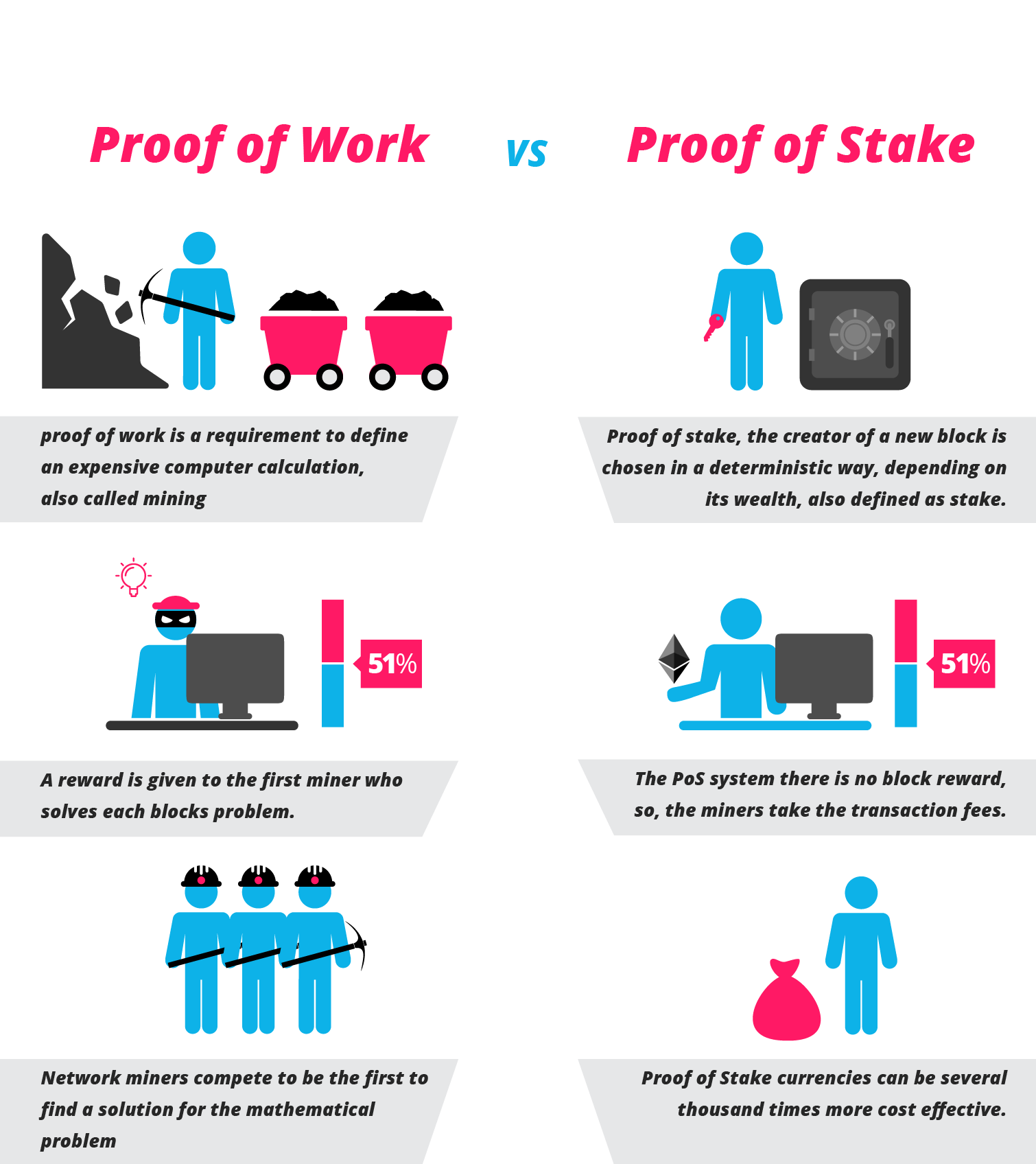 Proof of Work, Proof of Stake và các thuật ngữ cần biết trong ...