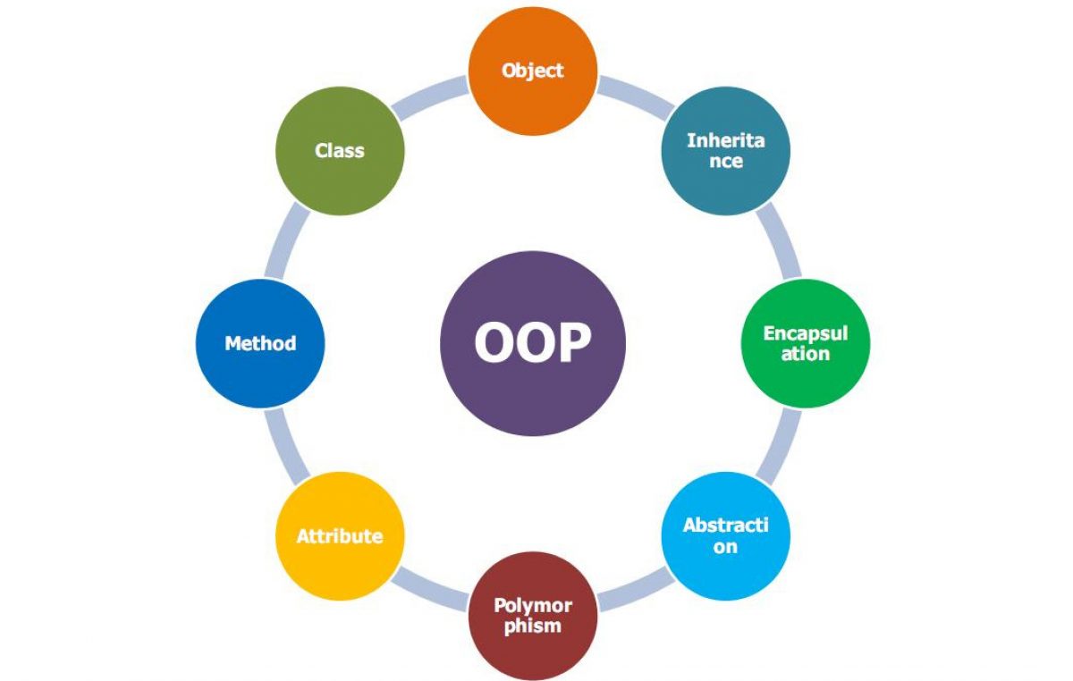 Lập Trình Hướng đối Tượng Oop Object Oriented Programming