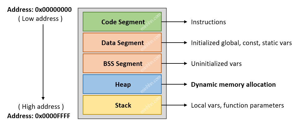 Trong ngôn ngữ C/C++ có bao nhiêu vùng nhớ (Memory layout ...